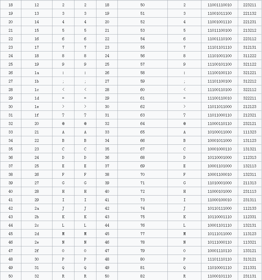 Code 128 Coding Table