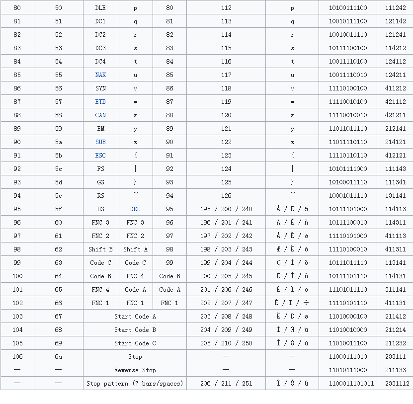 Code 128 Coding Table